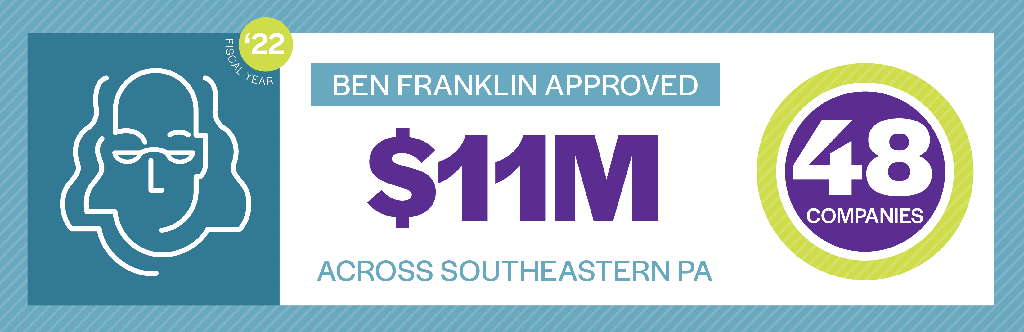 FY 2022: Ben Franklin Approved $11 Million in 48 Companies - Ben ...