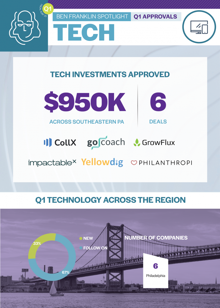 Ben Franklin Tech Approvals: $950K In 6 Companies - Ben Franklin Technology Partners