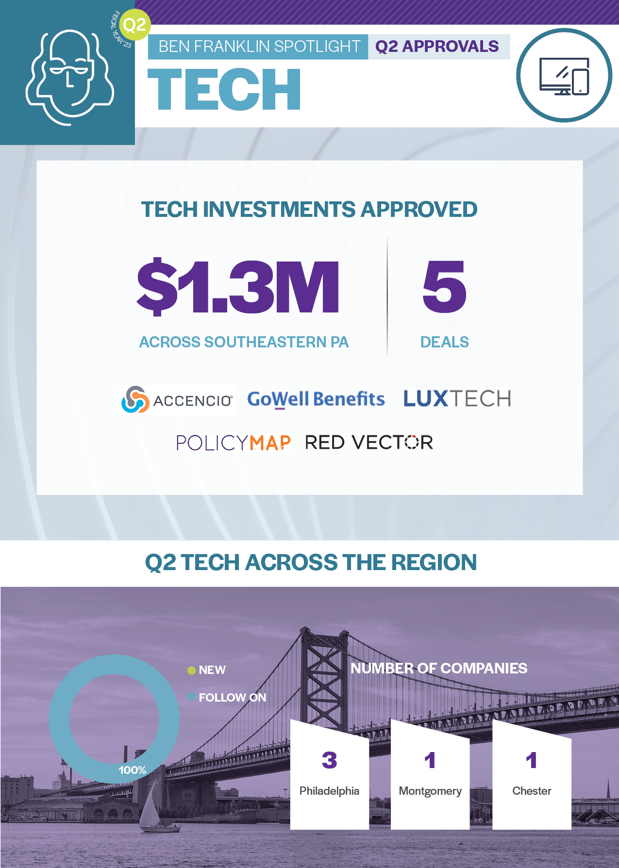 Ben Franklin Tech Approvals: $1.3M In 5 Companies - Ben Franklin ...
