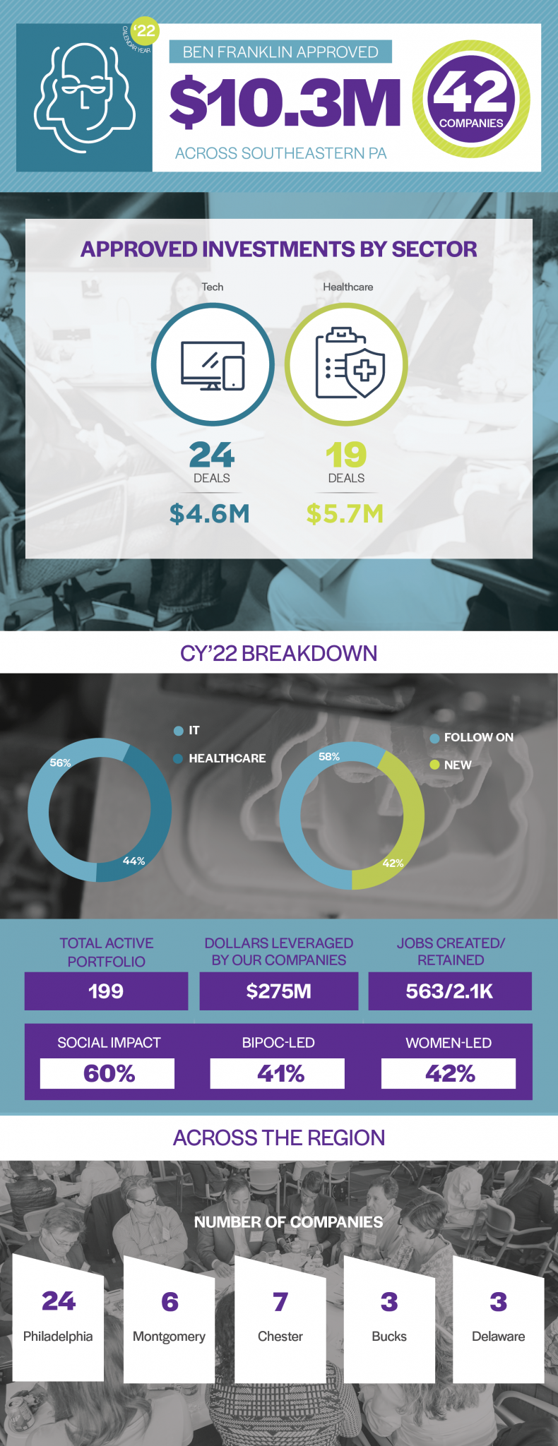 CY: 2022 Ben Franklin Approved $10.3 Million In 42 Companies - Ben ...