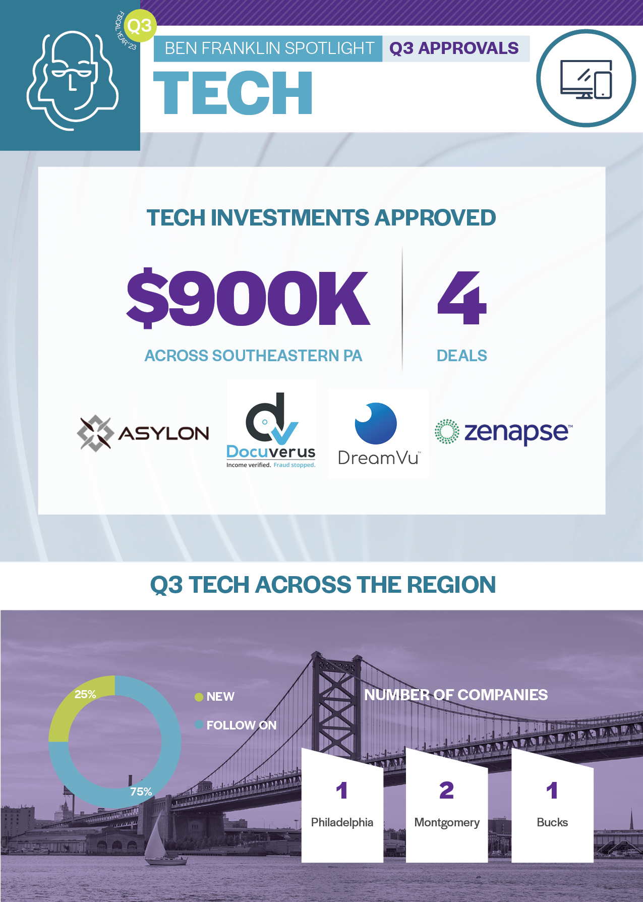 Ben Franklin Tech Approvals: $900k In 4 Companies - Ben Franklin ...